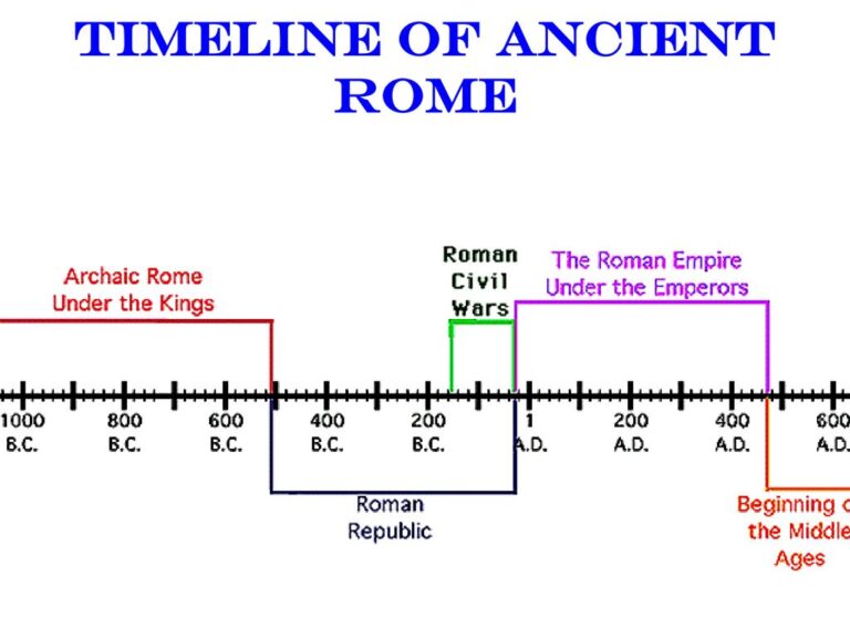 Timeline of Ancient Rome | The First Encyclopedia